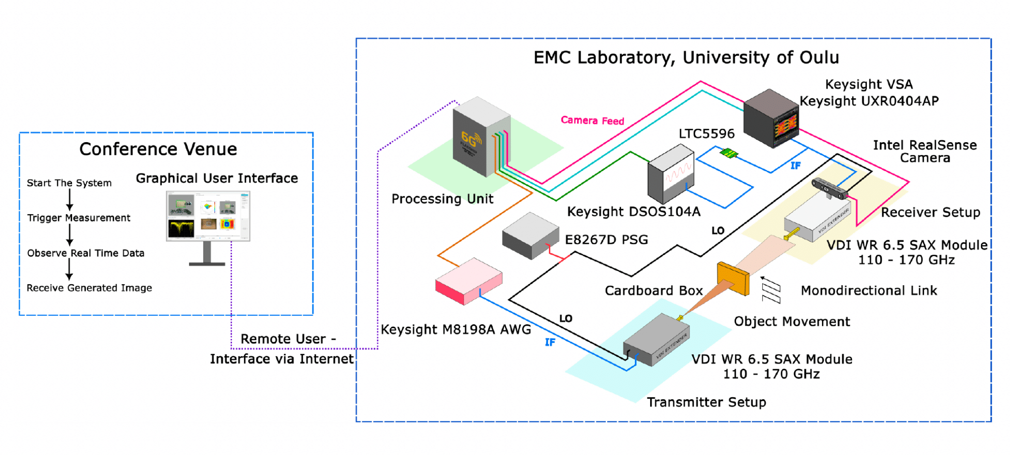 6G Flagship demo on D-band ISAC system receives IEEE Joint Best Demo ...