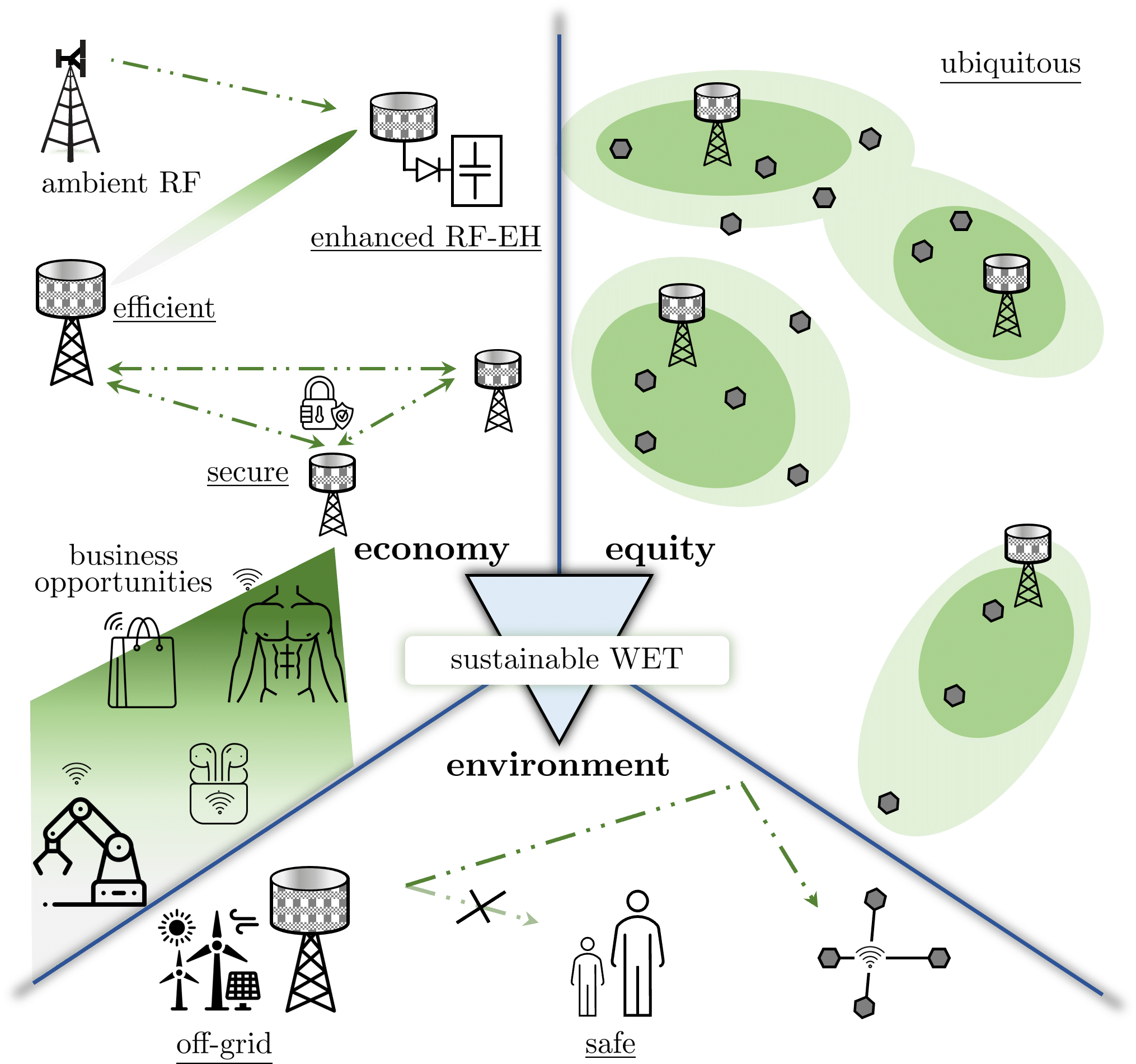 RF Wireless Energy Transfer driving Sustainable IoT – 6G Flagship