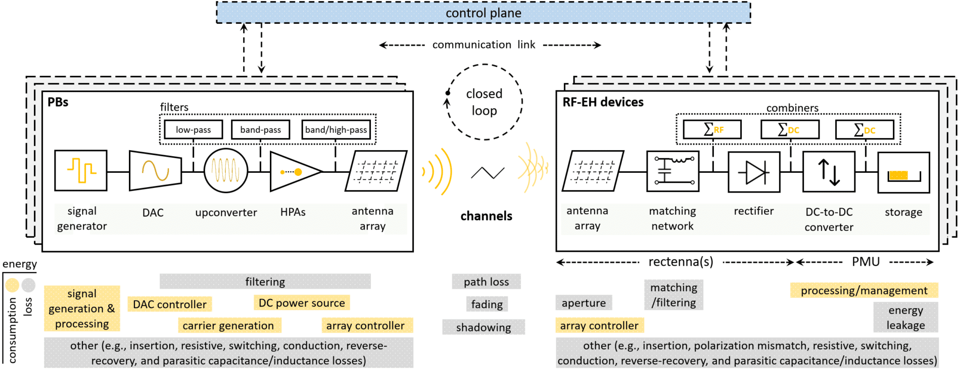 RF Wireless Energy Transfer driving Sustainable IoT – 6G Flagship